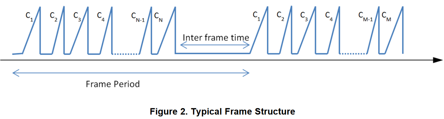 TI AWR2243文档阅读之Programming Chirp Parameters in TI Radar Devices | ssy的小天地